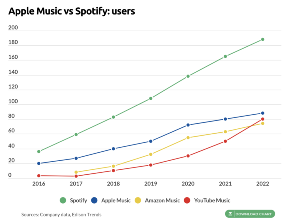 Spotify競爭者分析 | 與3大對手Apple Music、Youtube Music、KKBOX - RosyArts